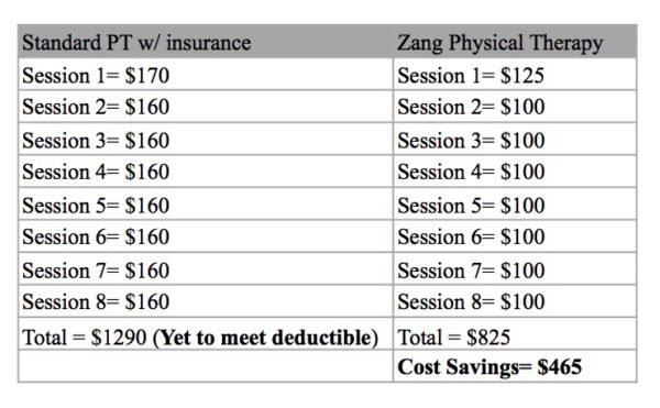 Insurance charts - Zang Physical Therapy